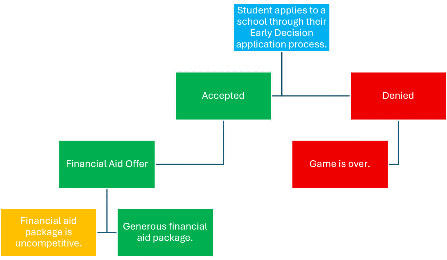 I Want to Play a Game: A Game Theory Exercise on Early Decision ...