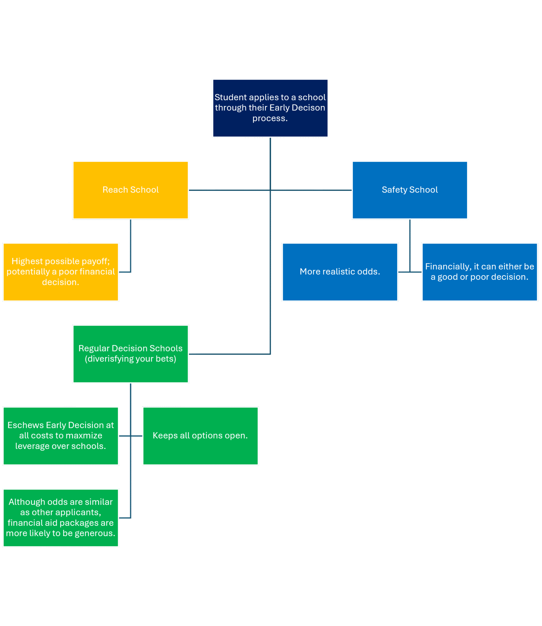 I Want to Play a Game: A Game Theory Exercise on Early Decision ...
